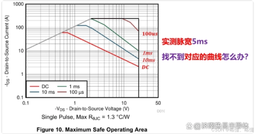 MOS管SOA曲线使用与测量计算是否工作在安全区间判断_mos管soa曲线怎么理解-CSDN博客