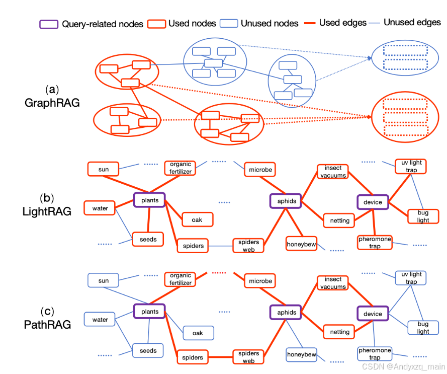 2025年RAG技术最近进展-PathRAG论文文章解读和算法复现-CSDN博客