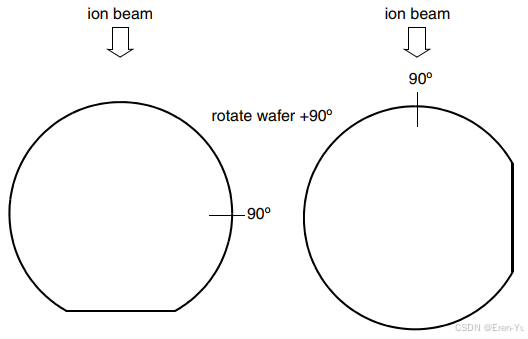 Sentaurus TCAD中Sprocess的仿真坐标系_晶圆坐标系-CSDN博客