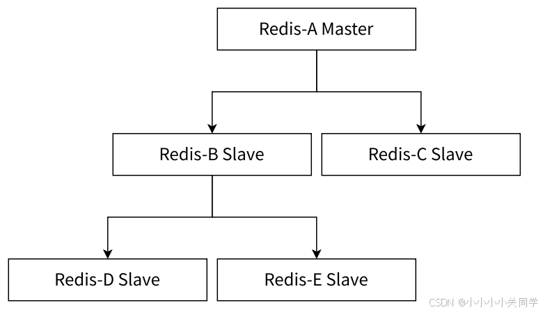 【Redis】主从复制：读多写少下让数据高可用的秘密武器！_config set repl-backlog-size-CSDN博客