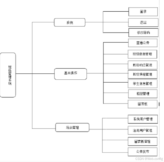 基于spring Boot的班级管理系统 基于java的班级管理系统源码文档详细解析基于springboot的班级管理引言 Csdn博客
