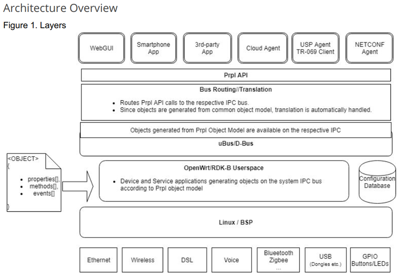 prplOS组件流程梳理-CSDN博客