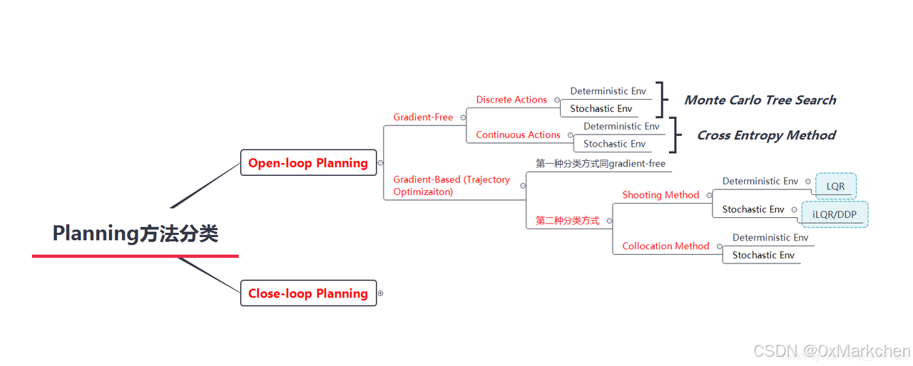 0基础速通RSSM based world model dreamer系列工作_dreamerv1-CSDN博客
