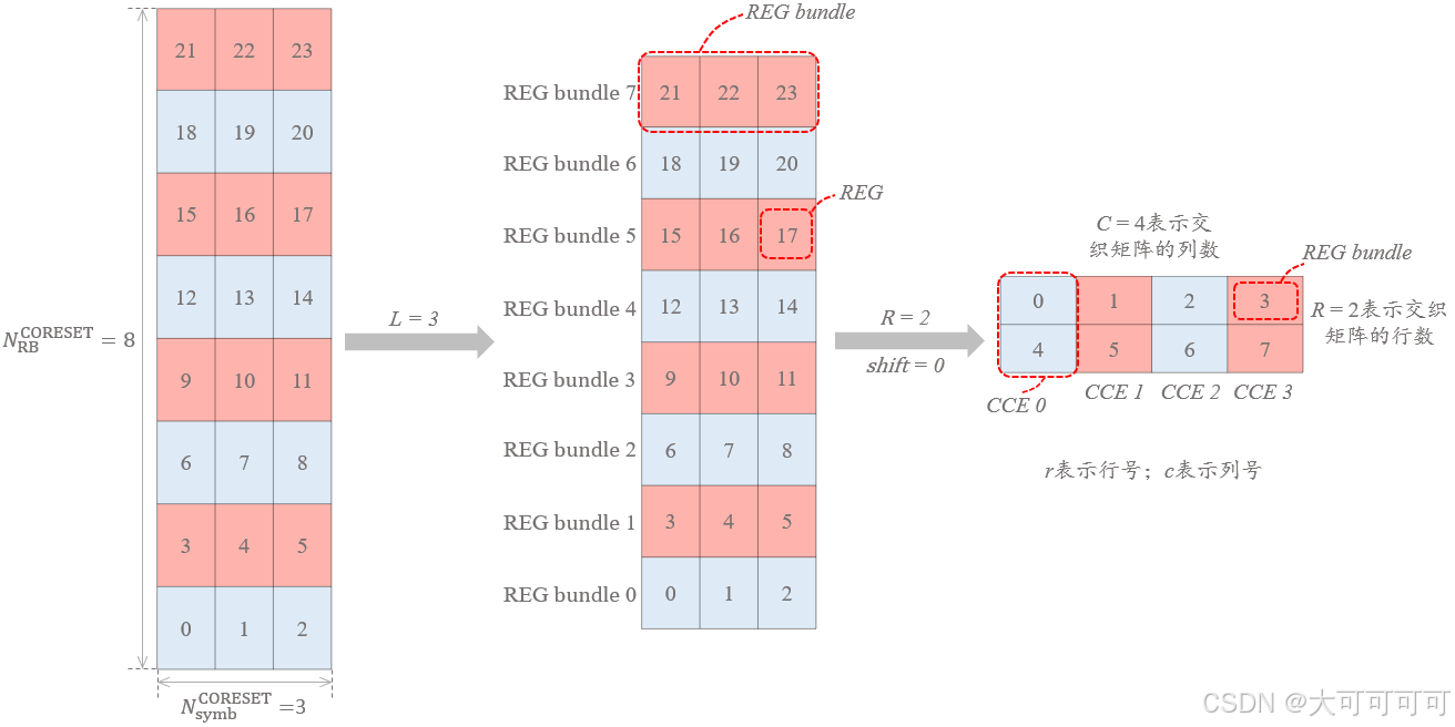 【PDCCH（三）】_pdcch交织-CSDN博客