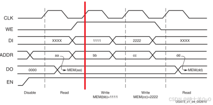 FPGA学习笔记#2 基本组件——CLB、SLICE、LUT、MUX、进位链、DRAM、存储单元、BRAM_fpga slice-CSDN博客