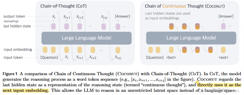 [论文笔记]Training Large Language Models to Reason in a Continuous Latent Space-CSDN博客