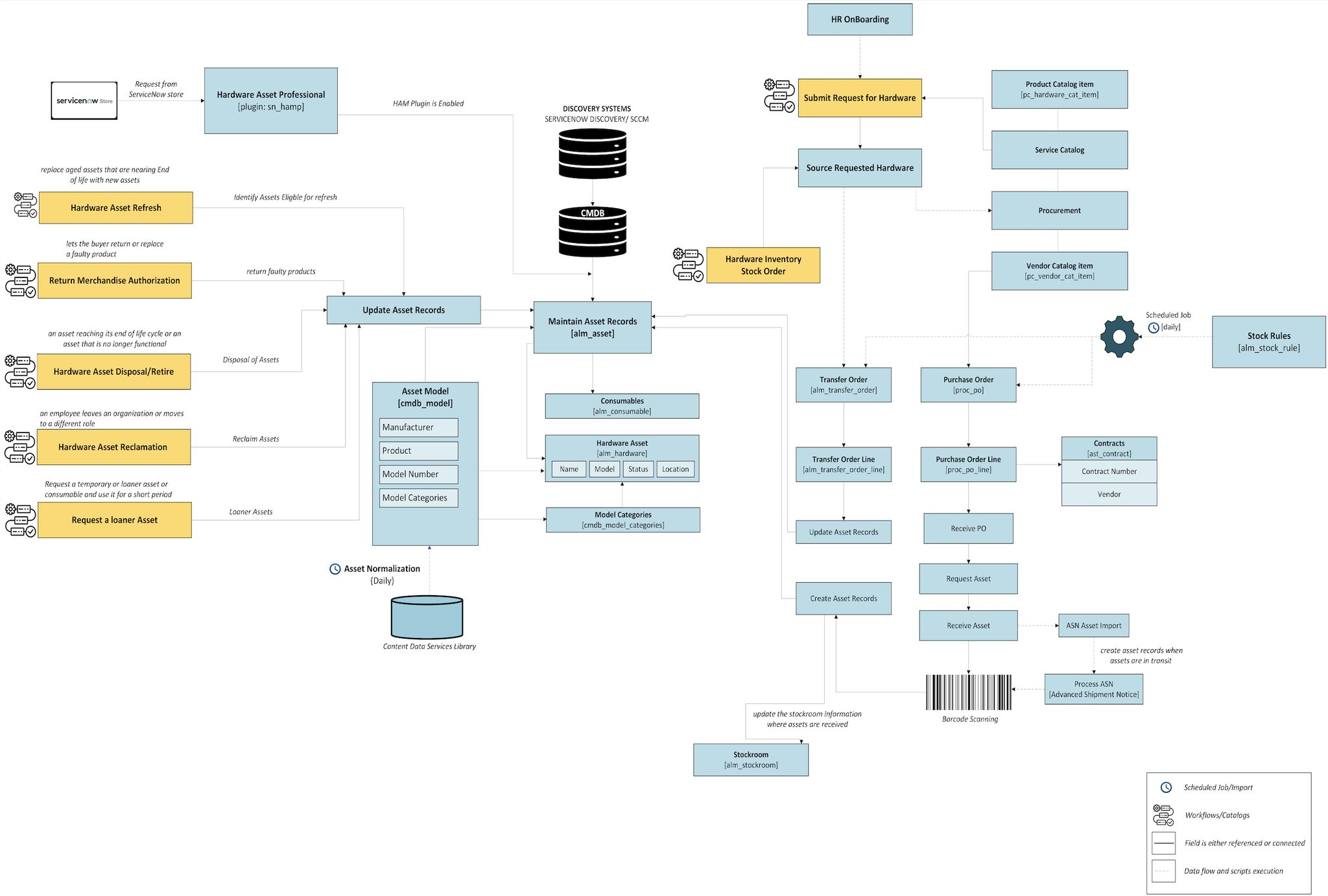 ServiceNow HAM Solution Architecture Diagram-CSDN博客