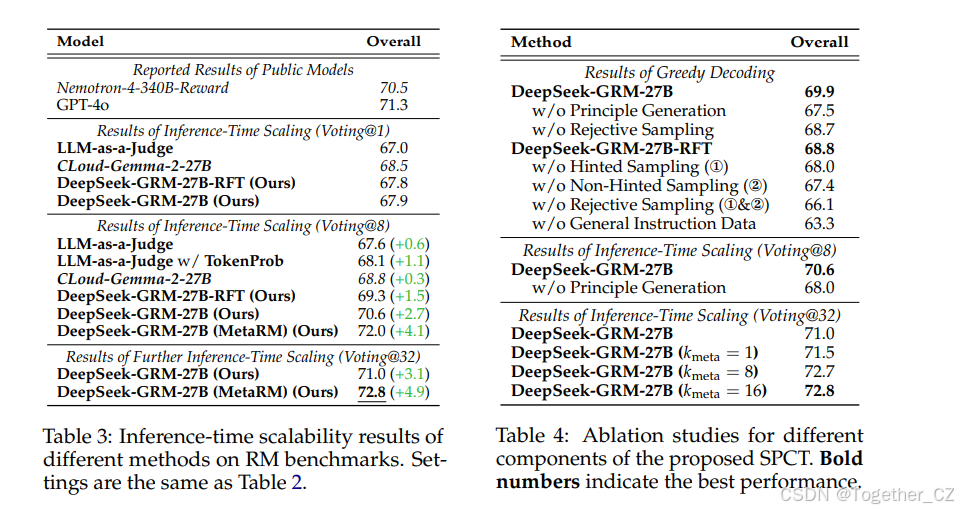 Inference-Time Scaling for Generalist Reward Modeling——推理时间扩展用于通用奖励建模_rft阶段作为“冷启动”-CSDN博客