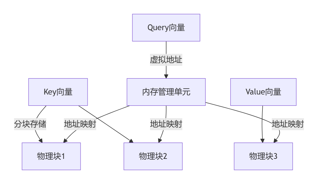 vLLM原理解析与实战指南：解锁大模型推理的极致性能_vllmbatch inference llm 介绍-CSDN博客