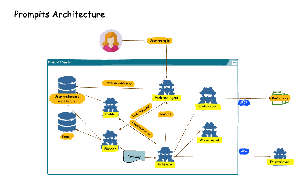 构建 AI 团队：Anthropic 的 MCP、Google 的 A2A 与 Prompits_google a2a pro-CSDN博客