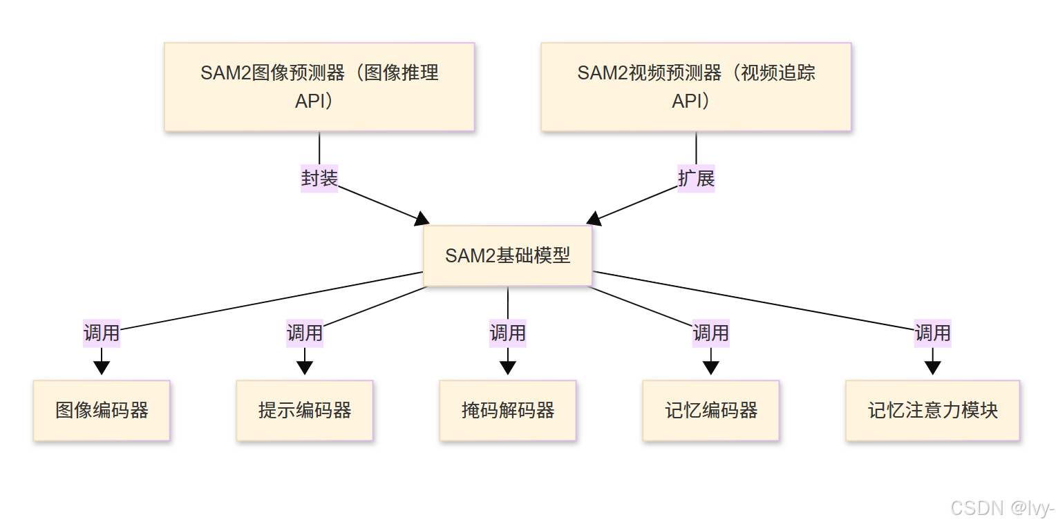 [sam2图像分割] docs | SAM 2的构建 | SA-V数据集-CSDN博客