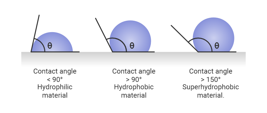 多相流的接触角设置_fluent接触角-CSDN博客