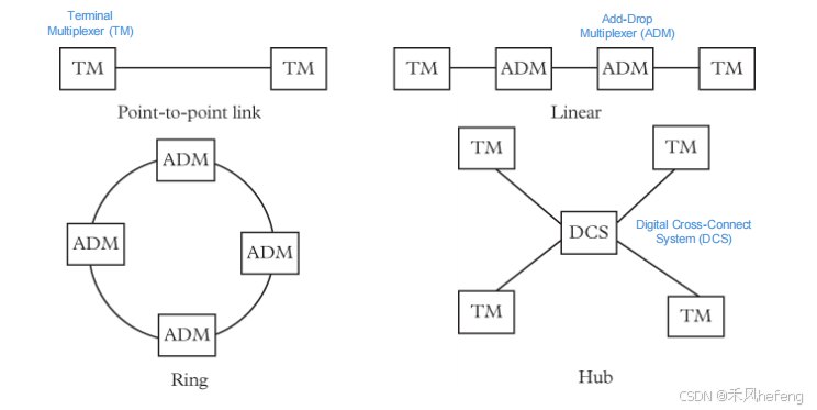 【光纤通信】SONET/SDH WDM Networks-CSDN博客