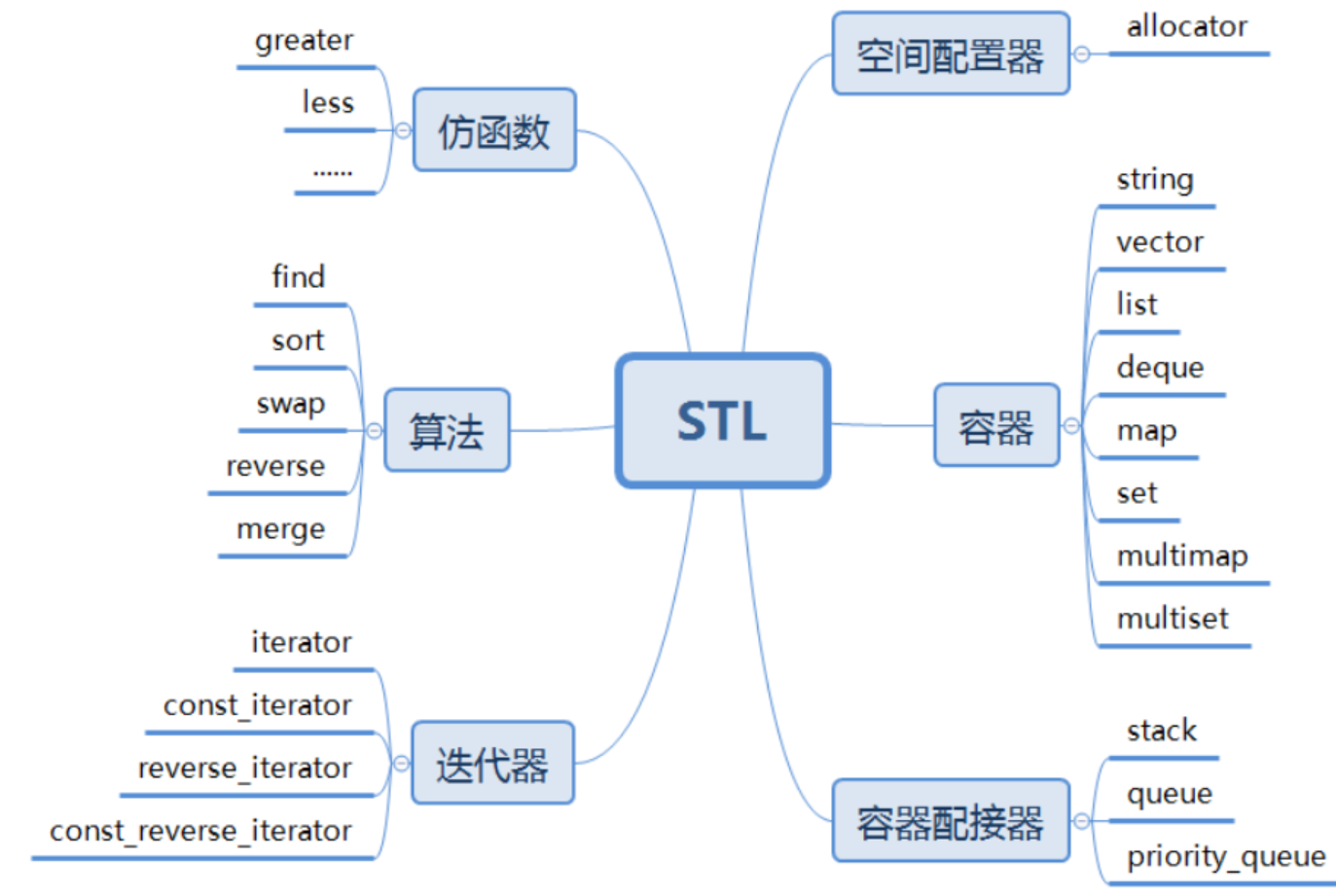 第六讲：模板初阶与STL简介-CSDN博客