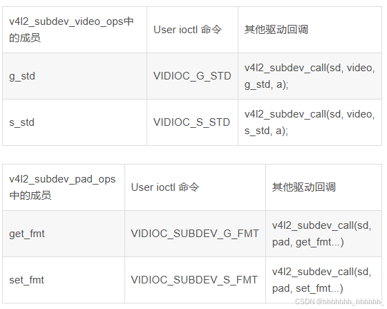 V4L2框架视频sensor模块驱动开发汇总_如何使用 v4l2 设备驱动框架注册设备-CSDN博客