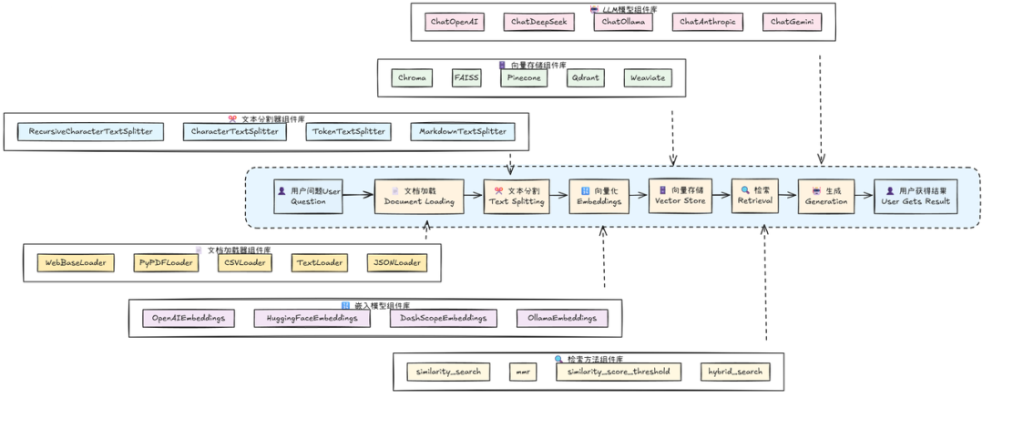 【干货收藏】手把手教你用LangChain+FAISS构建RAG智能问答系统，附完整代码_faiss 知识库问答-CSDN博客