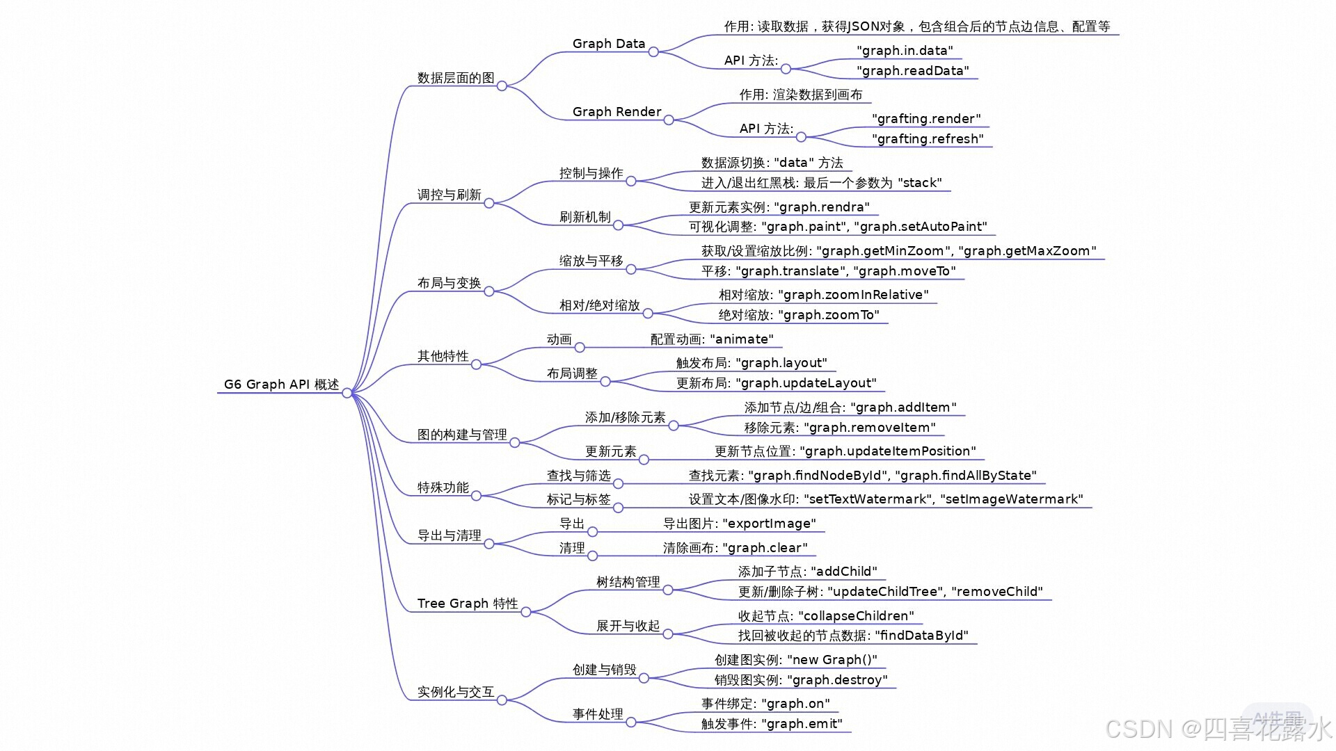 【前端学习】AntV G6-04 Graph API 详解_g6 api-CSDN博客