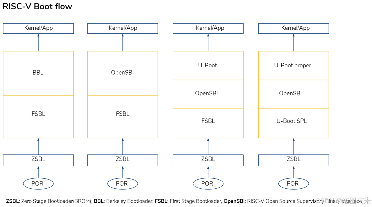 深入理解SoC上电和boot流程-CSDN博客