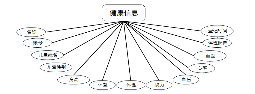 计算机毕业设计java基于SSM框架的幼儿园健康管理系统 Java Web开发：基于SSM框架的幼儿园健康管理平台设计与实现 Java技术驱动的幼儿园健康管理系统：基于SSM框架的开发实践 ...