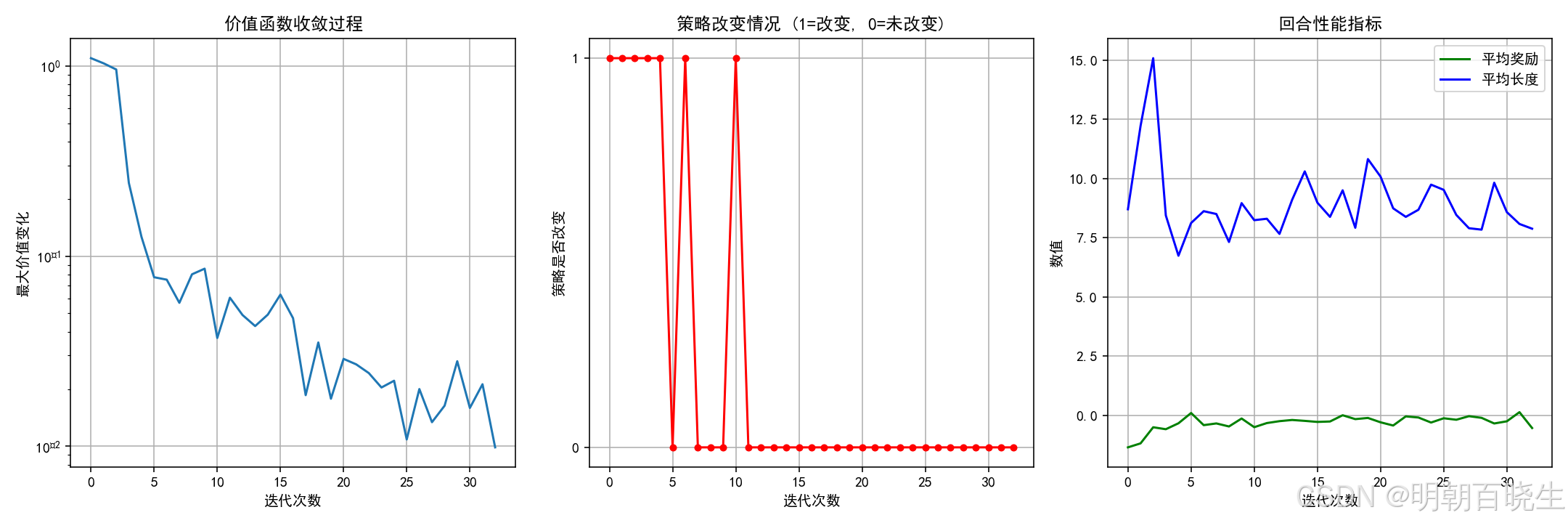 强化学习【page9】MC Epsilon-Greedy-CSDN博客