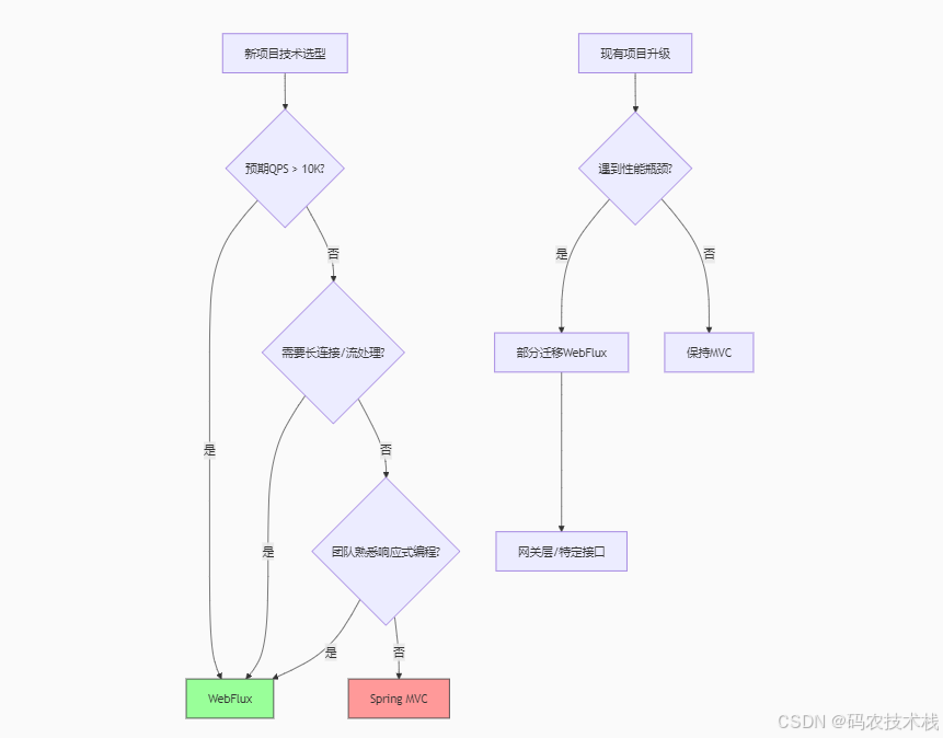 Spring Webflux Vs Spring Mvc:响应式编程革命还是传统王者webflux和springmvc的区别 Csdn博客