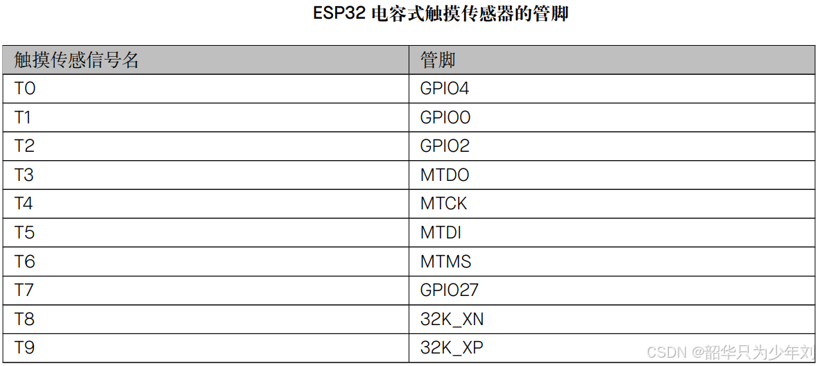 Esp32内置电容触摸传感器的使用 Esp32 触摸 Csdn博客