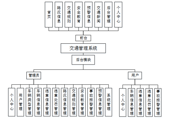 计算机毕业设计springboot基于vue的交通管理系统的设计与实现 基于spring Boot与vue的交通信息管理系统开发与实践 交通管理平台的设计与实现：基于spring Boot和