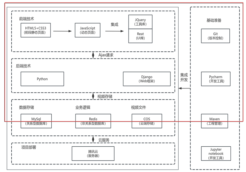 基于深度学习的经典名著推荐系统设计与实现-CSDN博客