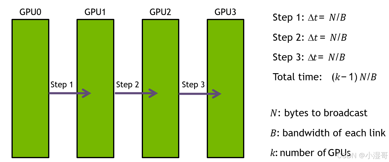集群通信原语&NCCL_all to all通信-CSDN博客