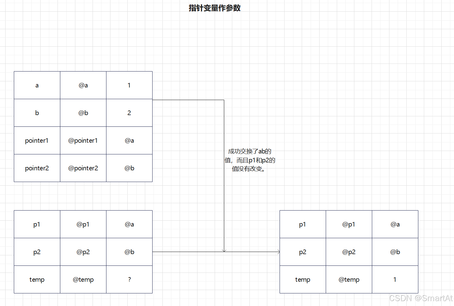 指针变量作为函数参数用指针变量作为函数参数交换 Csdn博客