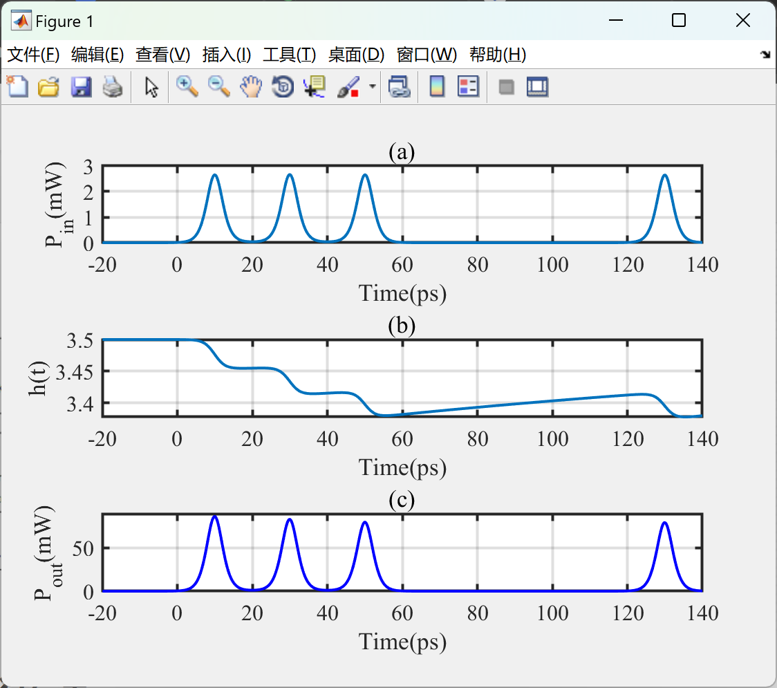 【半导体光放大器(SOA)模拟器】使用四阶龙格-库塔有限差分法的线性SOA模拟器（Matlab代码实现）-CSDN博客