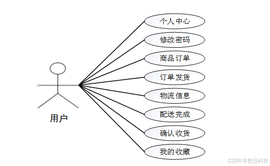 计算机毕业设计springboot基于hadoop大数据平台的物流数据应用系统 基于spring Boot与hadoop的物流大数据智能分析 