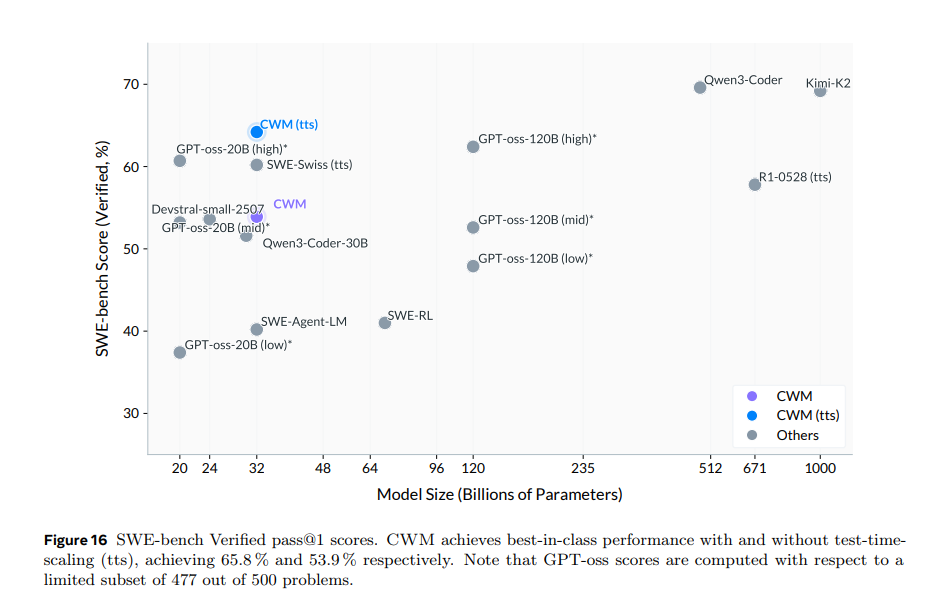 LeCun 团队推出 CWM——全球首款代码世界模型，AI code从此能“想象执行效果“，MetaAI新征程起航！_代码世界模型cwm本地部署-CSDN博客