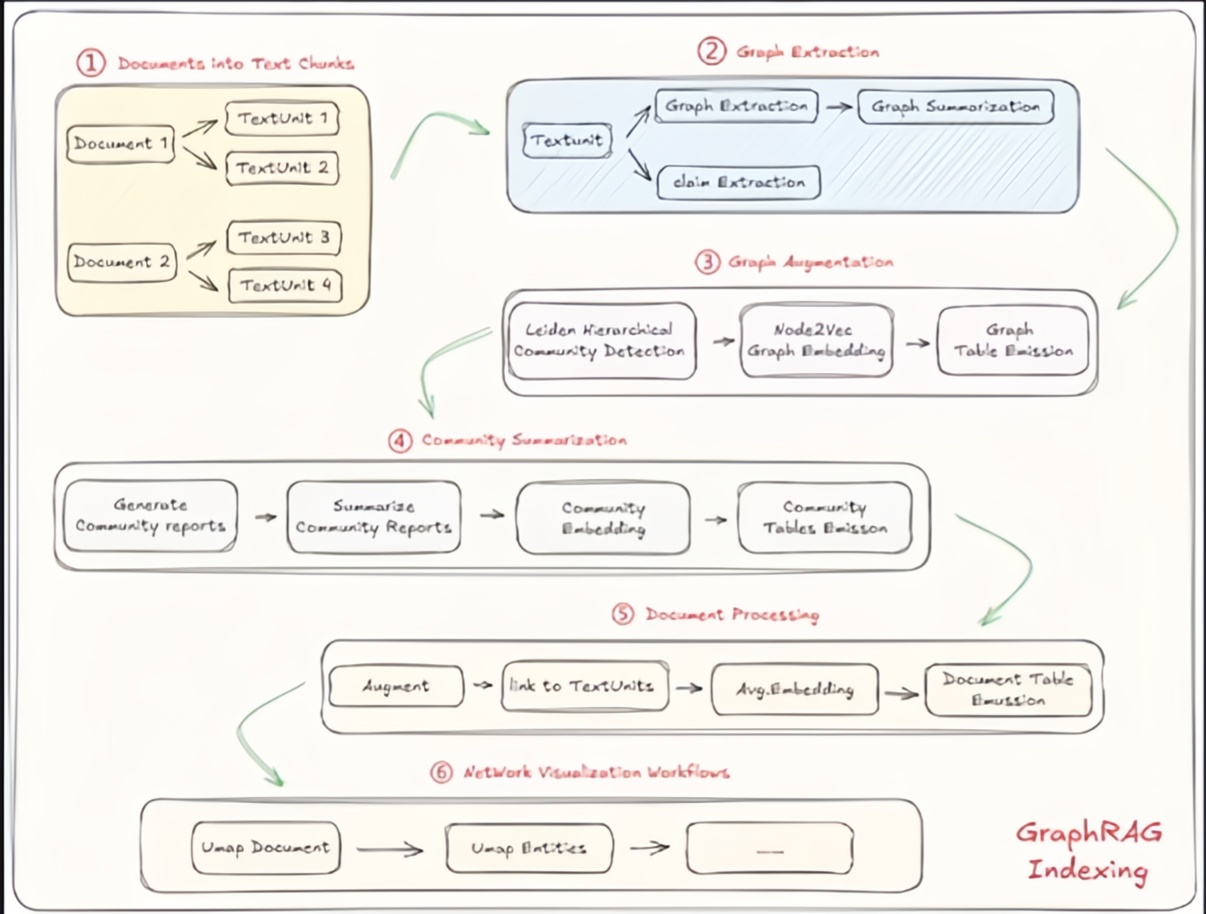 准确率飙升！Graph RAG如何利用知识图谱提升RAG答案质量（二）——GraphRAG图谱构建详细步骤-CSDN博客