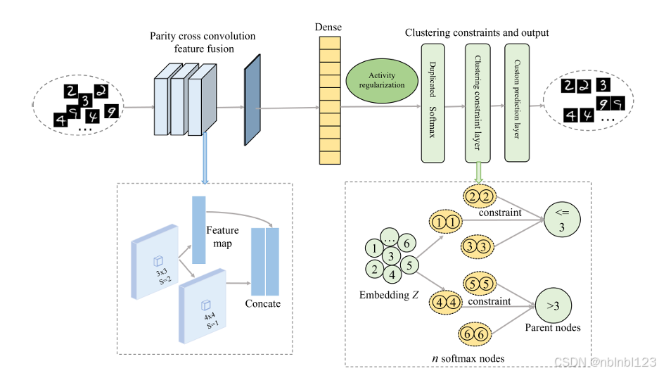 Graph-Based Semi-Supervised Deep Image Clustering With Adaptive Adjacency Matrix阅读笔记-CSDN博客