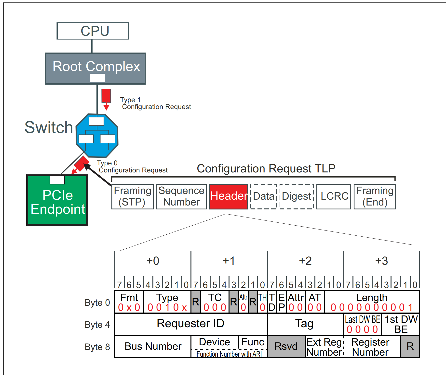 PCIE专项学习（四）TLP类型_pcie tlp-CSDN博客
