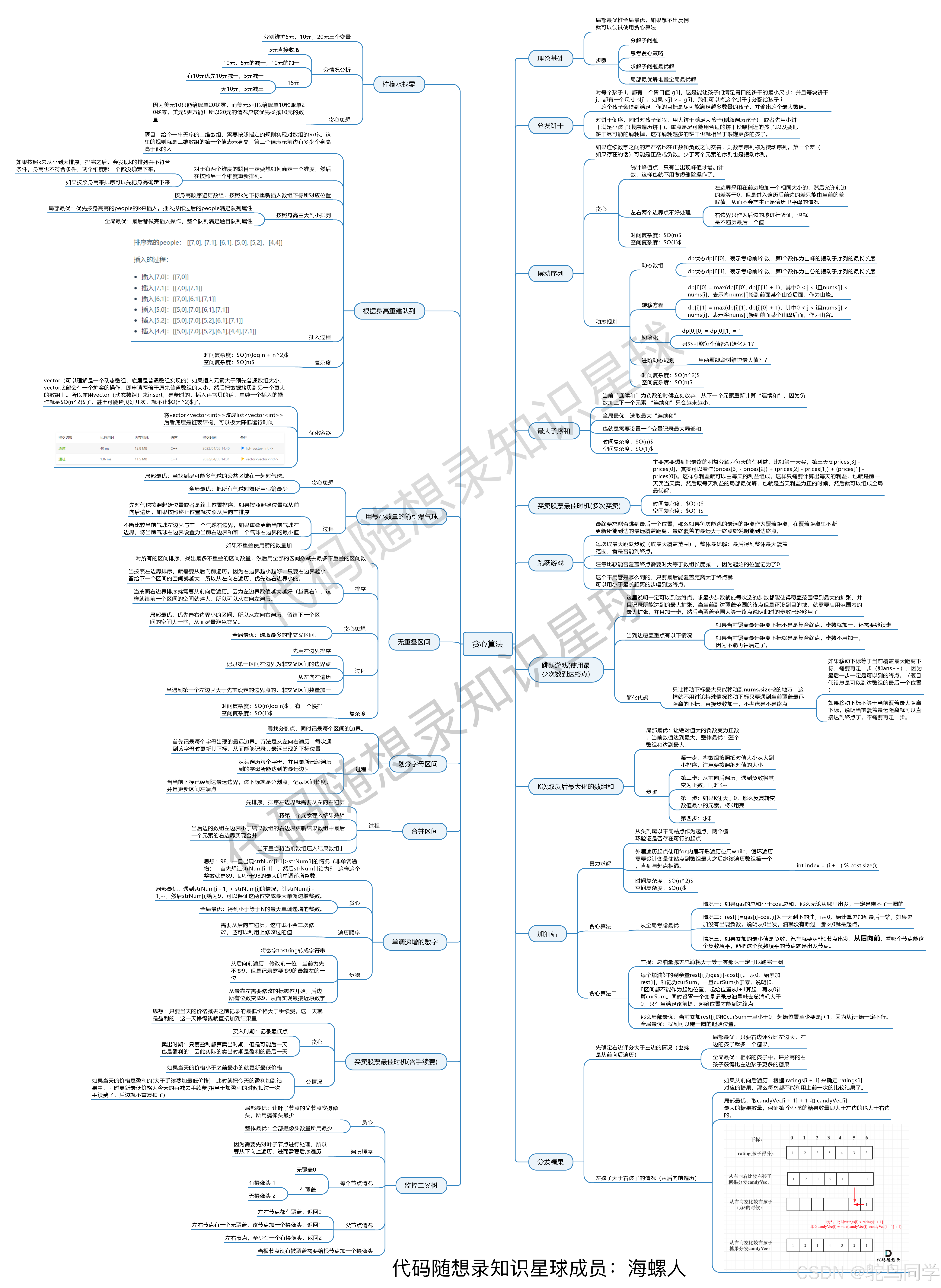 11.15 代码随想录Day31打卡（贪心算法）-CSDN博客