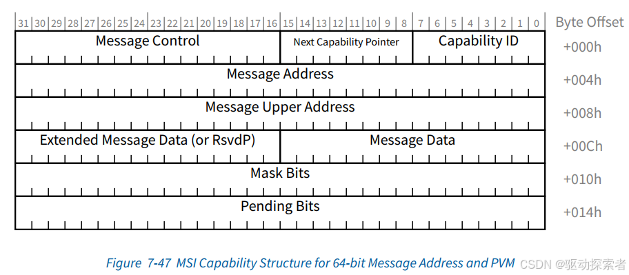 PCIE MSI & MSI-X 原理_pcie msi 包格式-CSDN博客