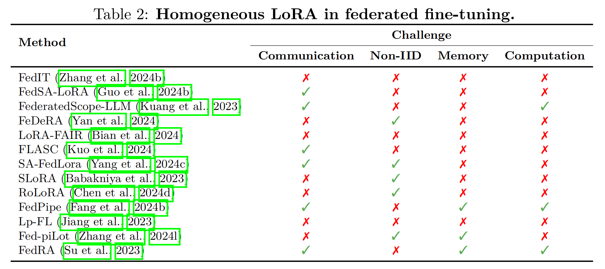 论文阅读|ArxiV 2025|大模型微调综述|A Survey on Federated Fine-Tuning of Large Language Models-CSDN博客