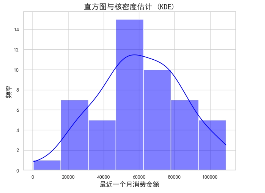 3分钟学会正态性检验（含直方图、P-P图、Q-Q图）_pp图和qq图检验正态分布-CSDN博客