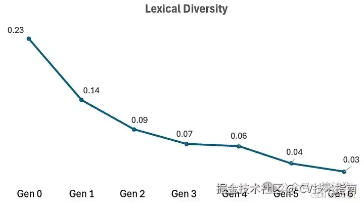 LLM模型的通病：模型坍塌_mode collapse-CSDN博客