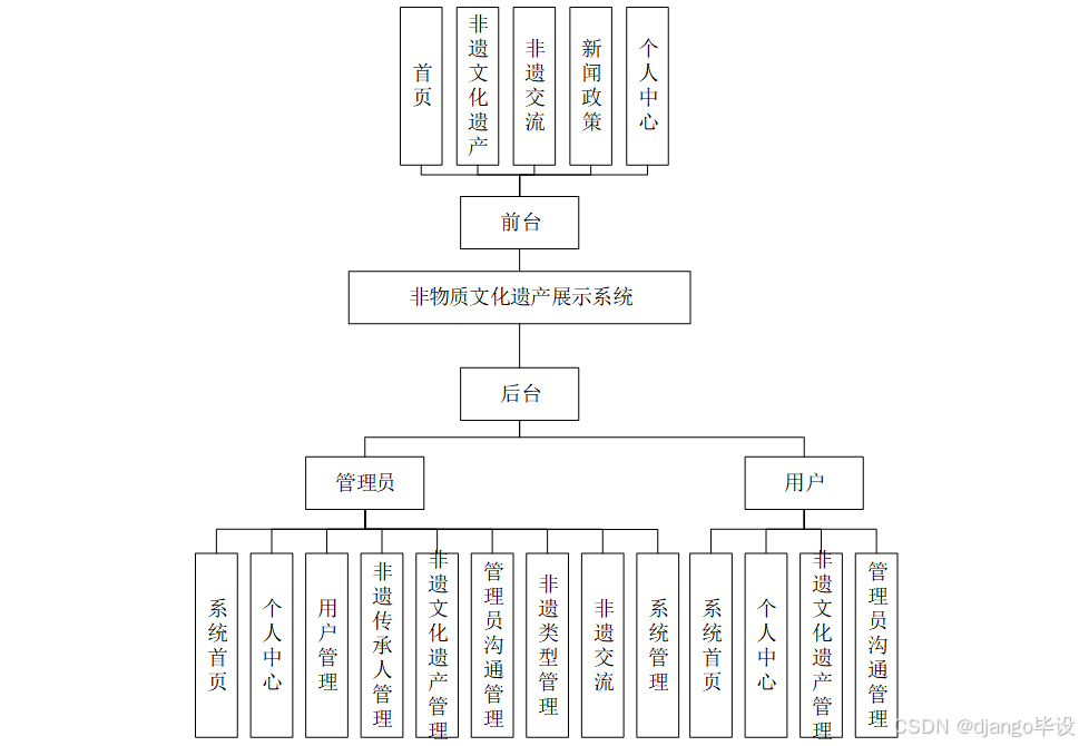 计算机毕业设计springboot基于、mybatis技术实现非物质文化遗产展示系统 基于springboot和mybatis的非物质文化遗产在线展示平台开发mybatis数据库设计教程