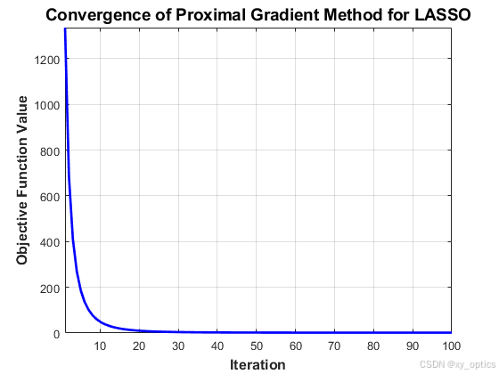 Proximal Gradient Descent（近端梯度下降）方法-CSDN博客