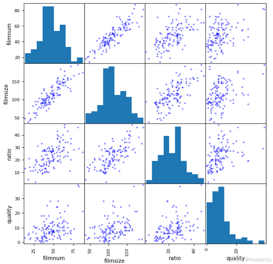 Python数据分析实验2：基于线性回归的电影数据预测分析电影数据分析回归二 实验报告 Csdn博客