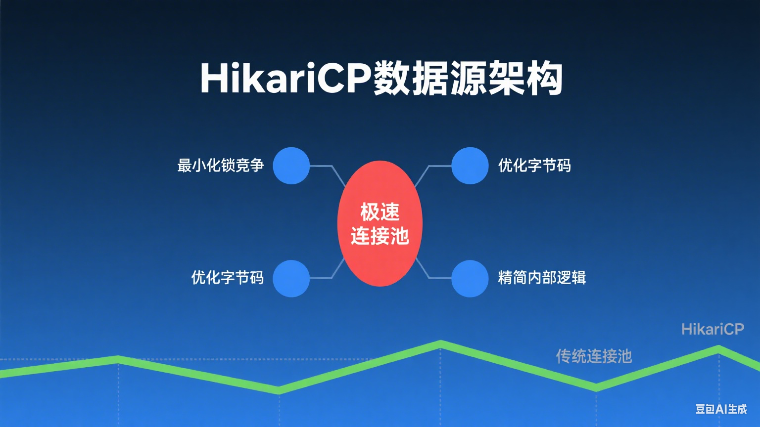 HikariCP 和 Druid 数据源对比_druid和hikari 比较-CSDN博客