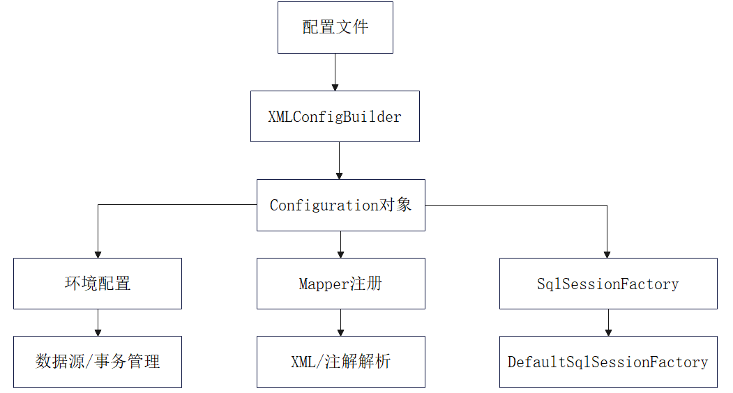 解密 MyBatis：从组件交互到 SQL 执行的底层逻辑_mybatis 生成sql逻辑-CSDN博客