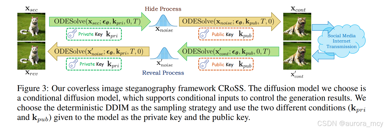 《CRoSS: Diffusion Model Makes Controllable, Robust and Secure Image Steganography》 #论文复现 #图像隐写 ...