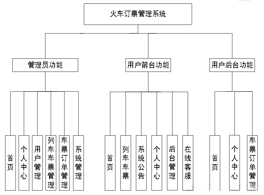 java/php/net/python基于web的火车订票管理系统【2024年毕设】-CSDN博客