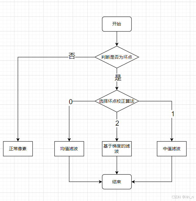 ISP pipeline: Cmodel中的DPC模块_cmos dpc-CSDN博客