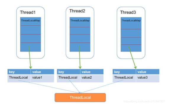 ThreadLocal详解使用_threadlocalmap-CSDN博客